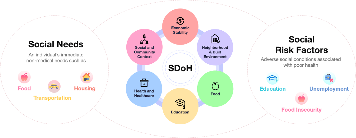 Social Determinants of Health - SDOH | Digital Healthcare Solution