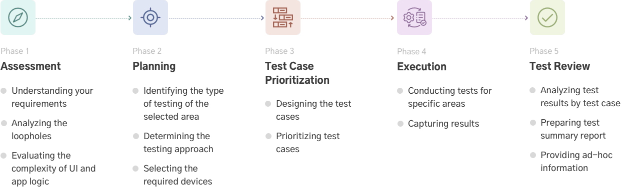 Hire Mobile App Tester | Mobile App Testing Services