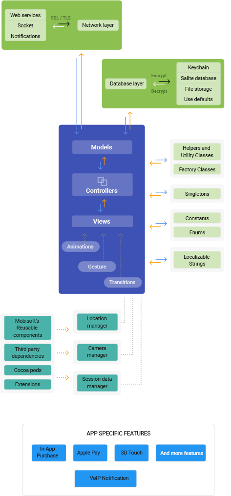 Mobile Application Development Company - Mobisoft Infotech