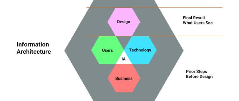 Information Architecture - Mobisoft Infotech