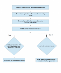 Apple's App Volume Purchase Program - Mobisoft Infotech