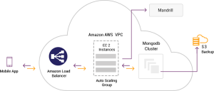 Parse Migration|Migrate Parse To AWS| Case Study - Mobisoft