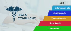 Why Is HIPAA Important to the Healthcare Industry? - Mobisoft Infotech