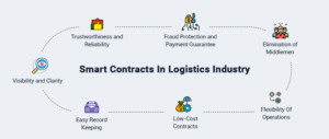 Smart Contracts And Their Applications In Logistics Industry - Mobisoft ...