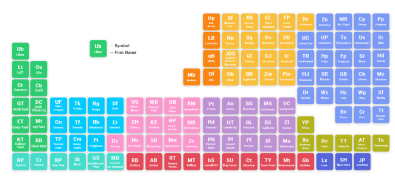The Periodic Table of On-demand Startups - Mobisoft Infotech