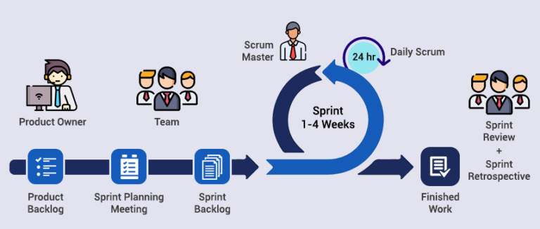 A Comprehensive Guide to Agile Software Development -Mobisoft Infotech