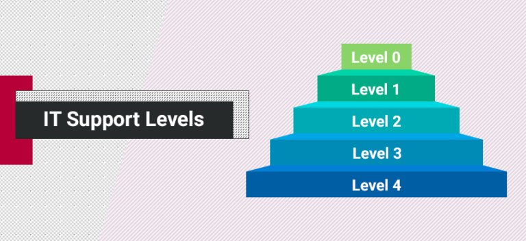 An In-Depth Analysis of IT Support Levels - Level 0 to Level 4
