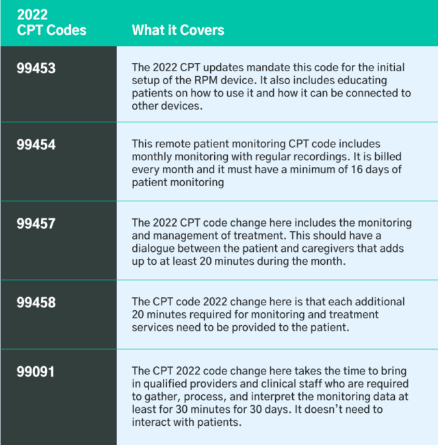 Preparing for the 2022 CPT Code Changes Evolving Remote Patient Care