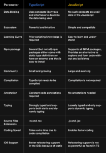 TypeScript vs JavaScript: Key Differences Business Decision Makers ...