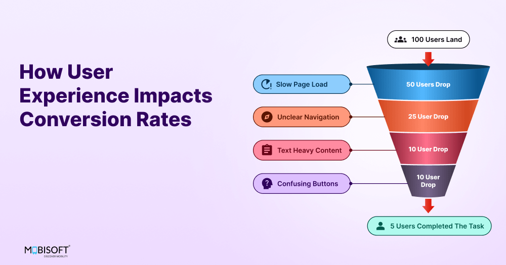 How UX Impacts Conversions: A Guide to Better Design